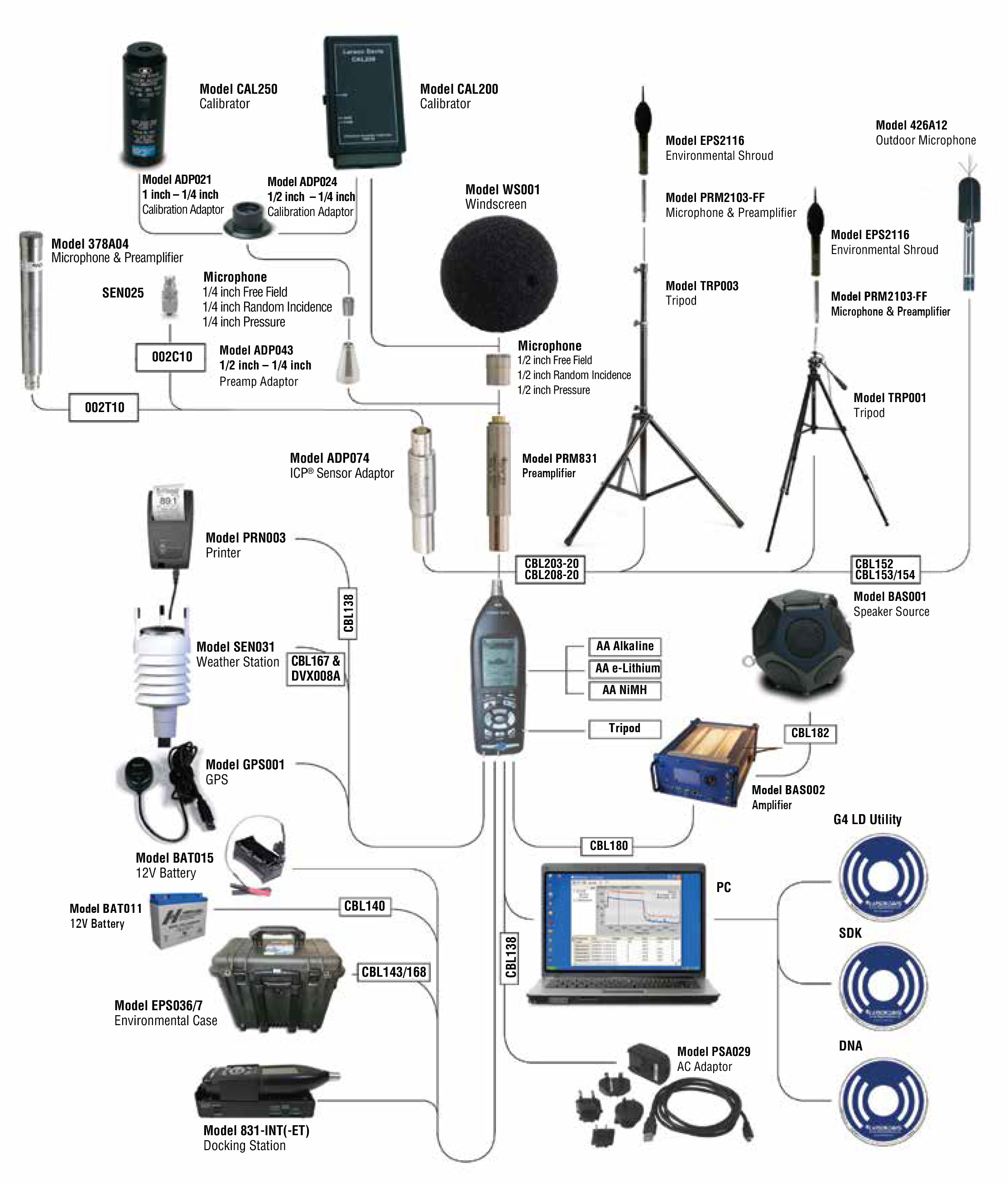 System Configuration | Model 831 Sound Level Meter